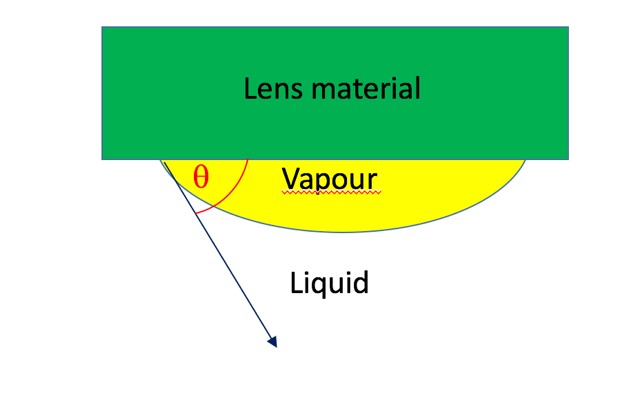 A review of contact angle techniques | Contact Lens Update
