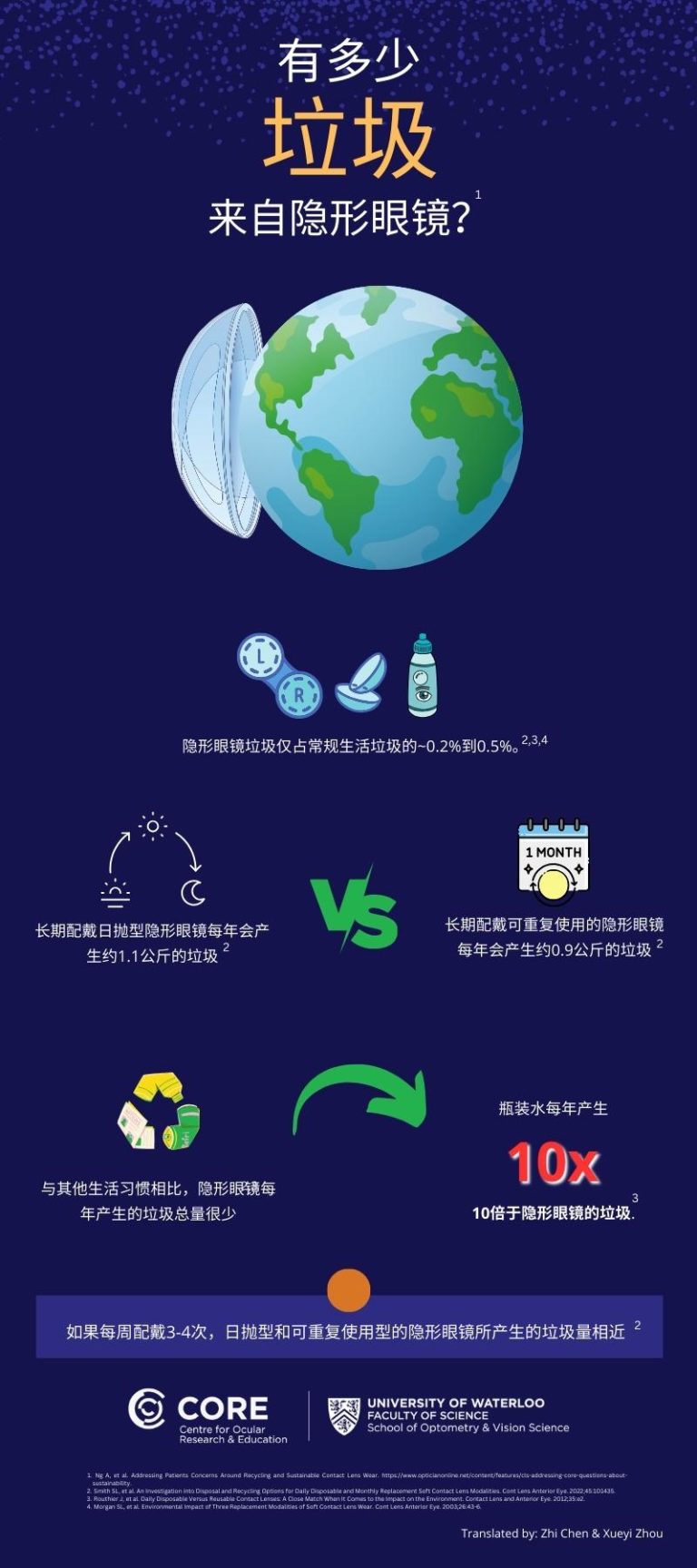 Contact Lens Sustainability Infographics | Contact Lens Update