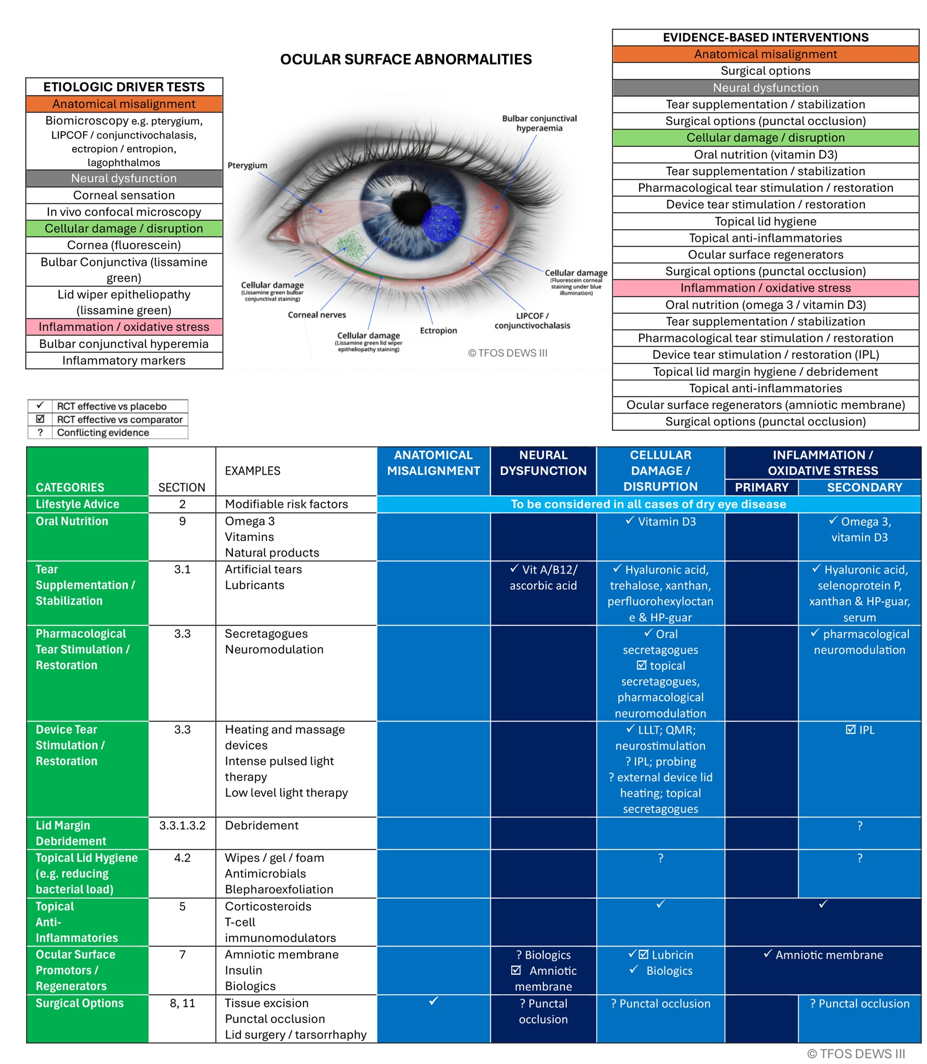 TFOS DEWS III: What are the take-home messages? | Contact Lens Update
